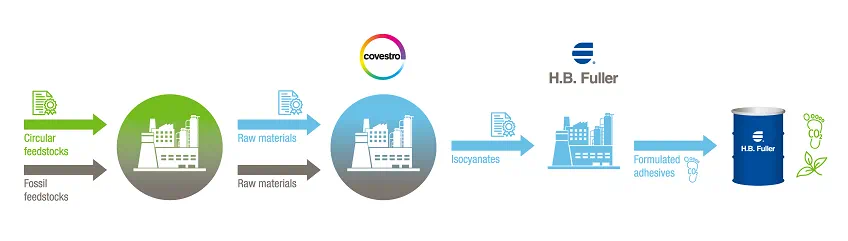 Mass Balance | Adhesives manufacturing company