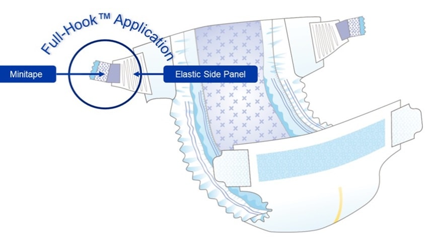 Unveiling the Benefits of On-Line Elastic Ears Production in Diapers ...